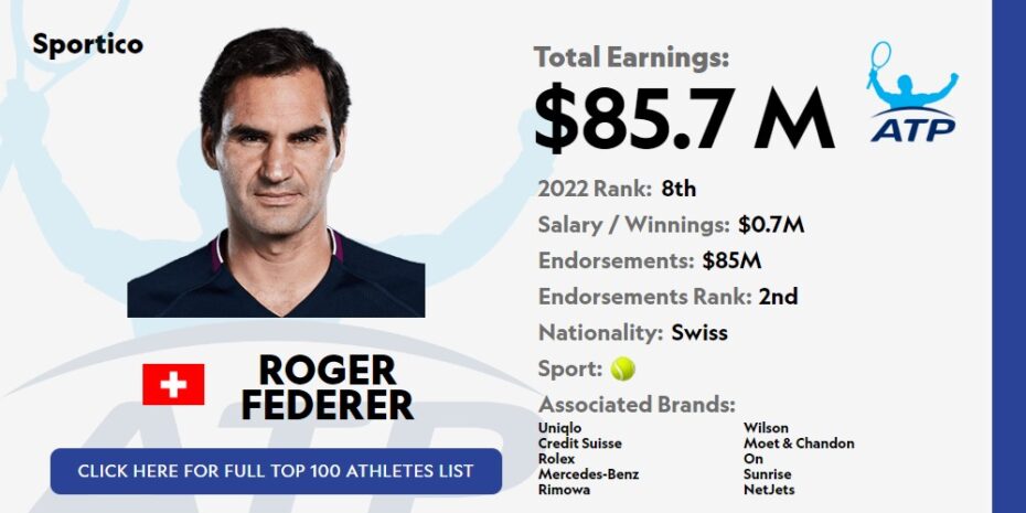 Roger Federer giải nghệ và khối tài sản ròng của huyền thoại quần vợt ...